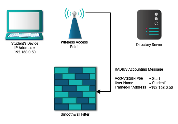 Web filtering and BYOD (Bring your own device) | Smoothwall