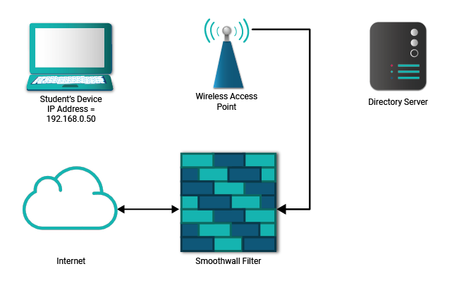 Web filtering and BYOD (Bring your own device) | Smoothwall