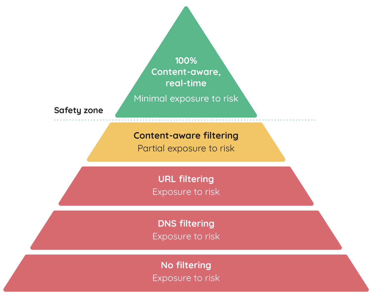 Web Filtering | Guide For Schools, Colleges & MATs | Smoothwall