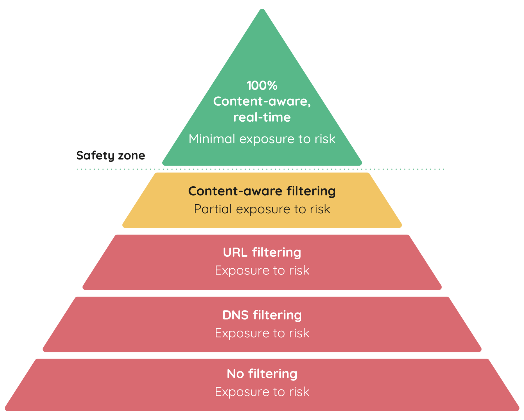 Web Filtering | Guide For Schools, Colleges & MATs | Smoothwall